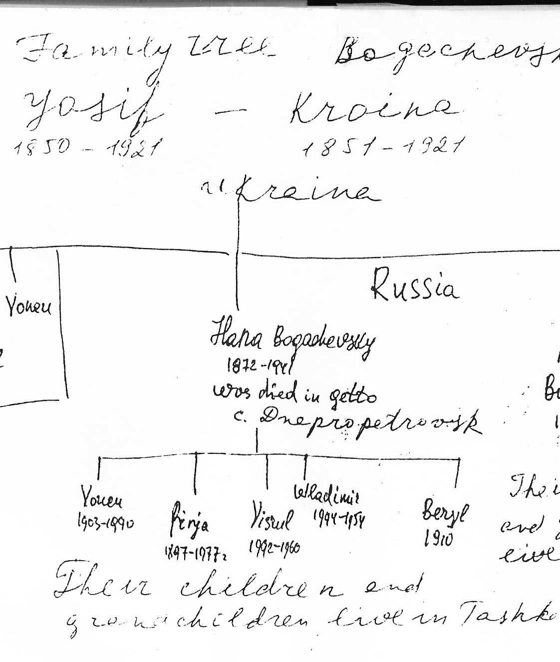 BogageWiki:Khana Boguslavsky family - BogageWiki